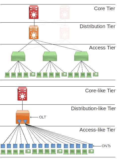 Passive Optical Network: What is PON? | ACCL